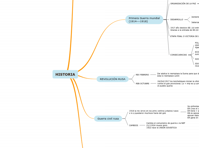 HISTORIA - Mind Map